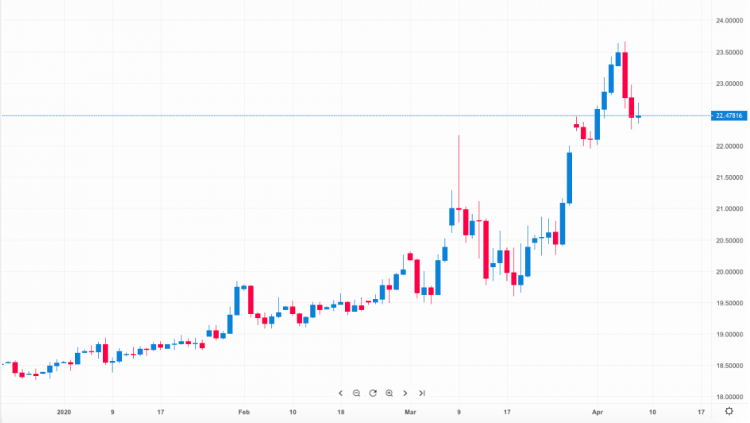 Currency converter pound to rand store